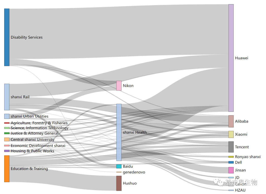 NetworkD3三步绘制优雅可交互桑基图！高分必备！_ceRNA_value_target