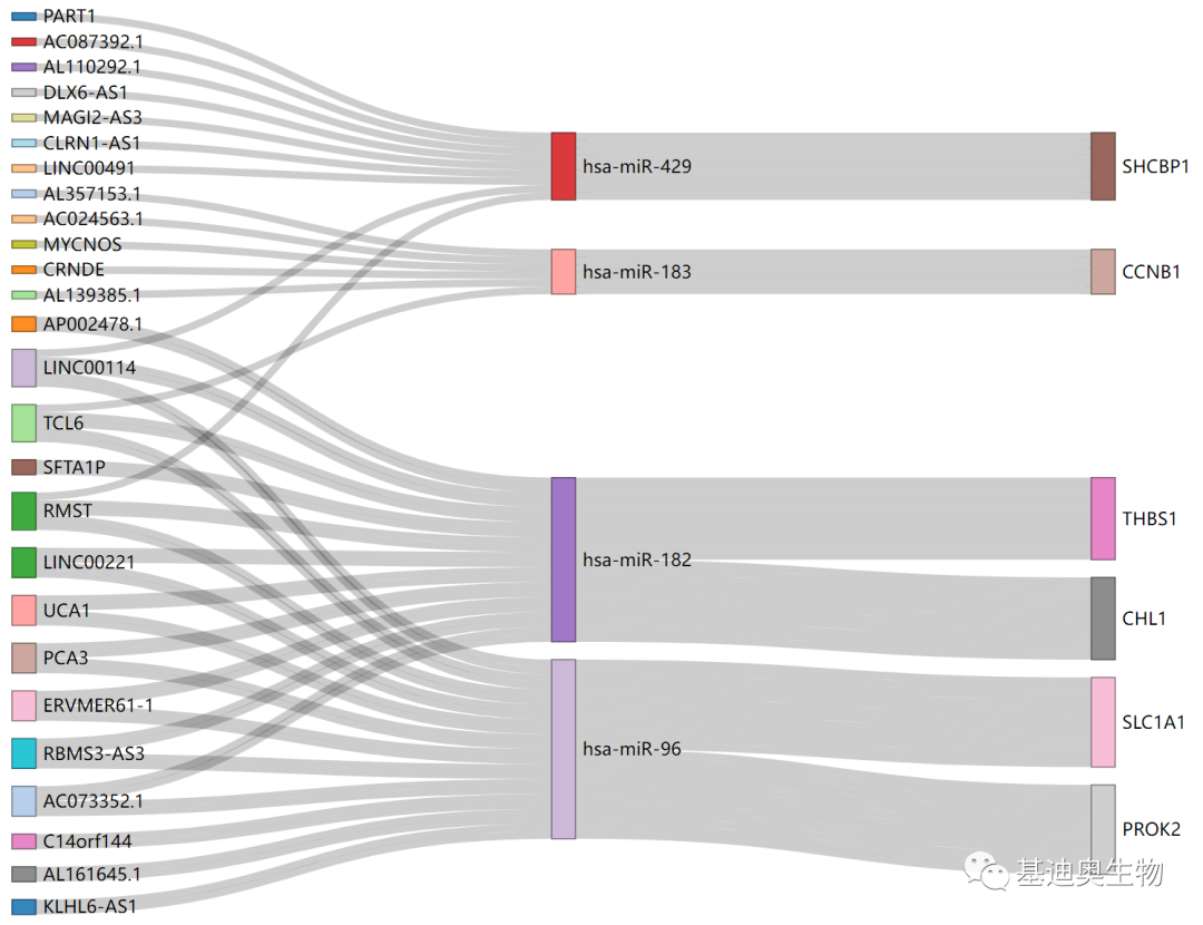NetworkD3三步绘制优雅可交互桑基图！高分必备！_ceRNA_value_target
