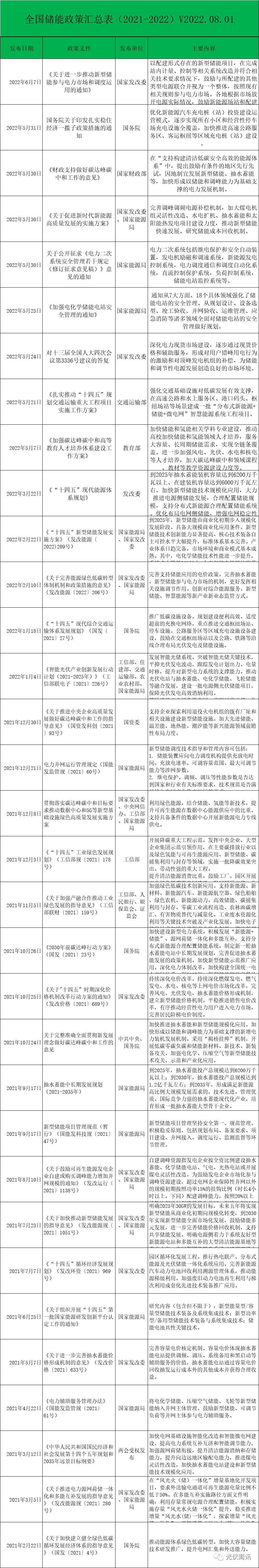国家级&省市储能政策汇总表(2021-2022)(附原文)v2022.08_docx_发展_pdf