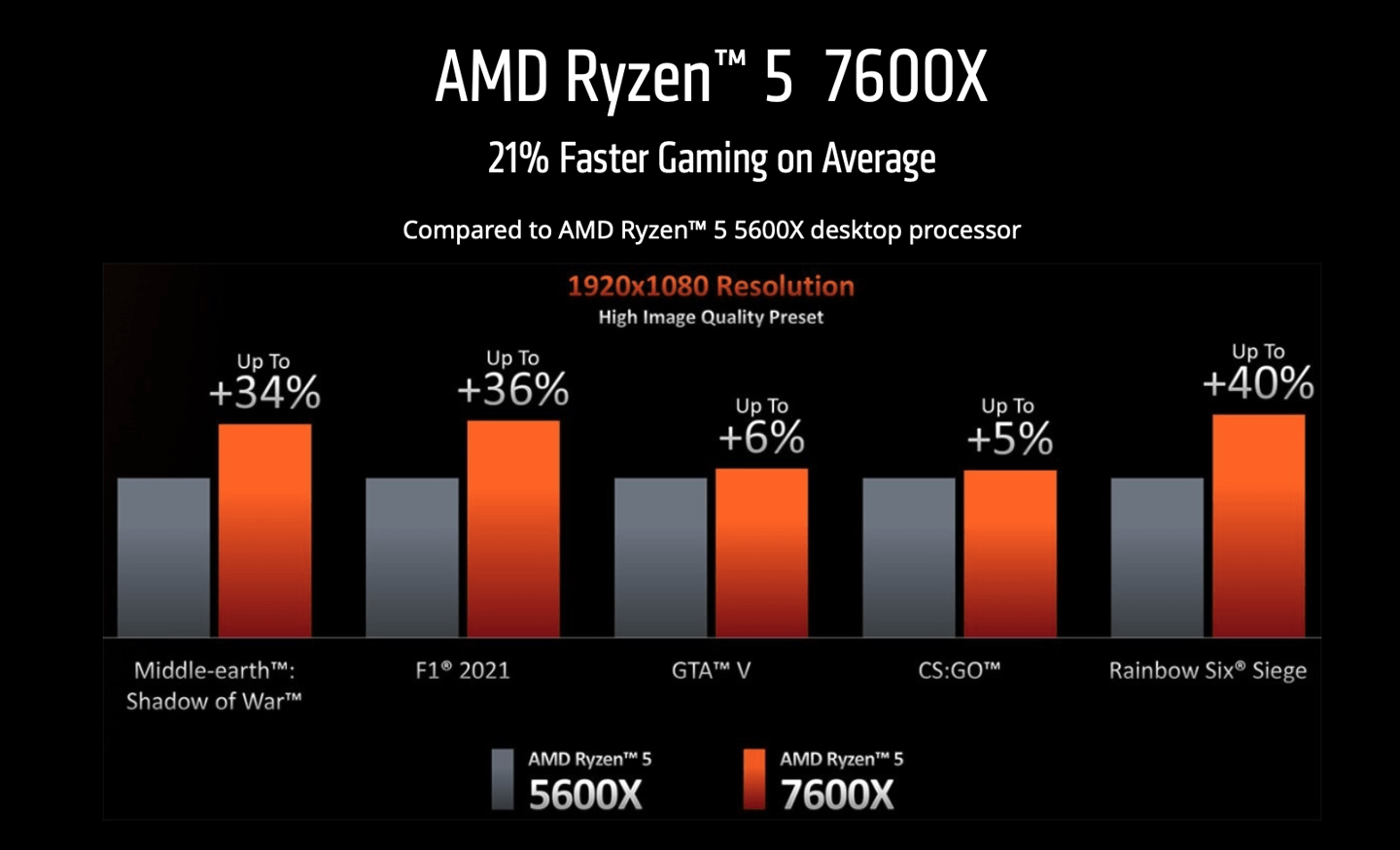 AMD 新款 6 核 R5 7600X 现身 Geekbench：单核跑分提升超过 20%_锐龙_缓存_人民币