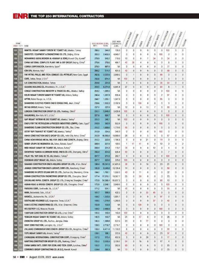 【突破】多家承包商排名提升，ENR250强名单公布！_中国_企业_国际