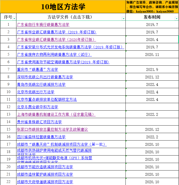 240项CCER方法学全部汇总（附文件）_表格_xlsx_地区