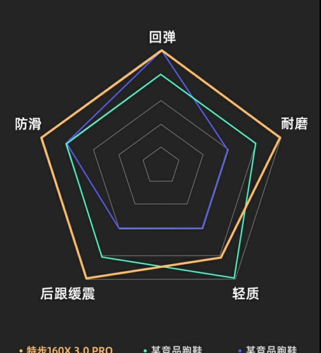 碳板赛车鞋内容升温：特步160X3.0PRO能否继续领跑市场？_跑鞋_国产_Pro