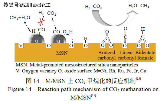 CO2甲烷化反应路径的研究进展_催化剂_中间体_甲酸