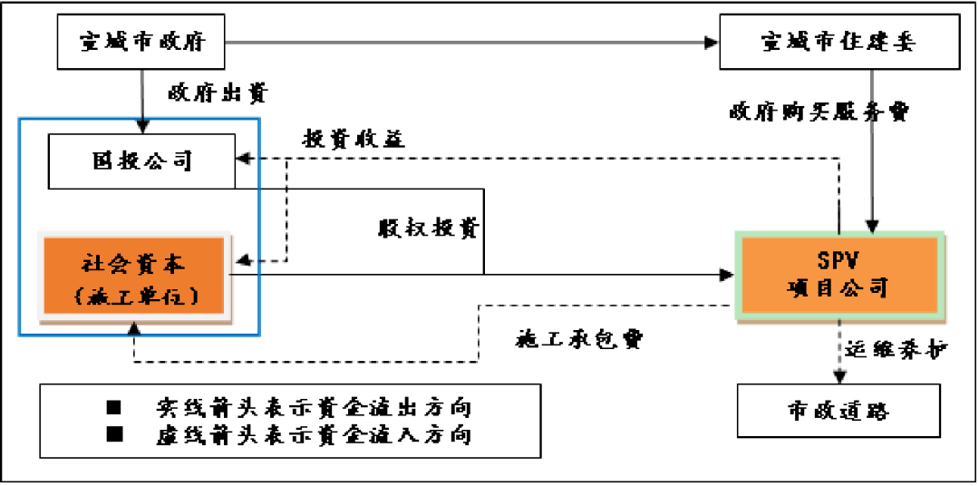 PPP流程解析、模式选择与实务案例，112页PPT可下载_项目_政府_论证