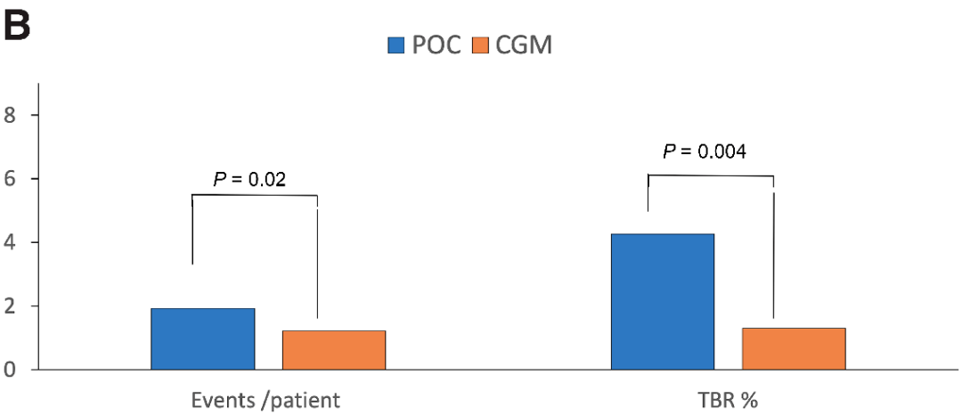 证据说话｜CGM指导糖尿病住院患者胰岛素给药，兼具有效性和安全性_血糖_测试_相关研究