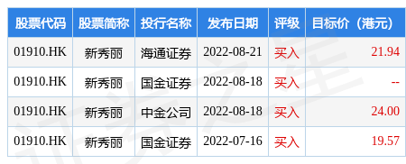港股异动 | 新秀丽(01910.HK)涨超5% 机构称其上半年业绩大幅超预期_评级_买入_数据