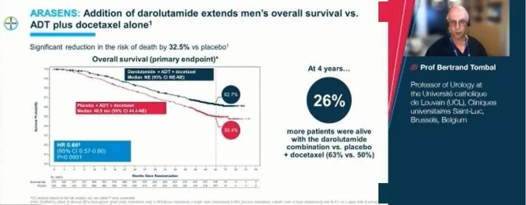 2022 ESMO | 国际学者共话ARASENS研究结果，达罗他胺兼顾生存获益与生活质量，开启mHSPC治疗新“戈”局_患者_试验_多西
