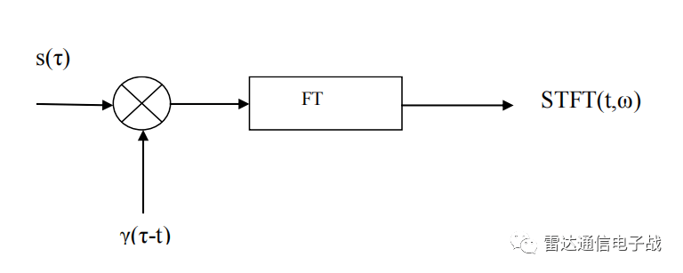 时频分析：短时傅里叶变换(STFT)的理解与仿真_信号_频率_频谱
