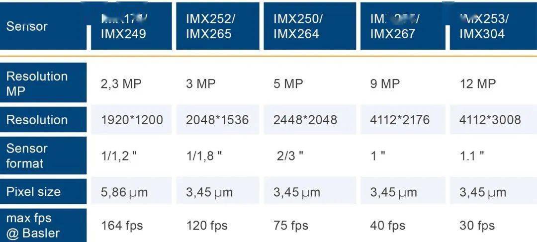 全面盘点：Sony IMX系列CMOS芯片解析及应用选择_Pregius_技术_图像