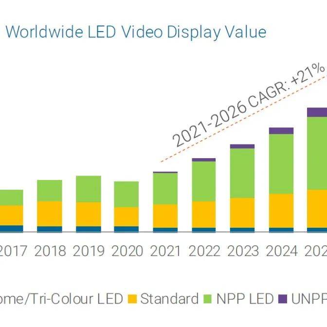 六连冠！利亚德再获LED显示产品全球市占率第一_发展_技术_行业