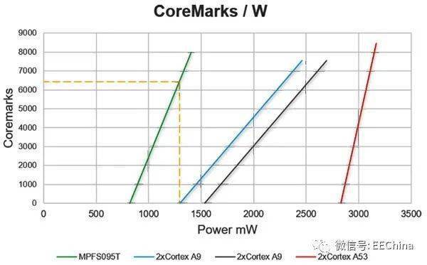 在 FPGA SoC 上运行实时应用程序：如何高效地设计混合架构_处理器_系统_内核