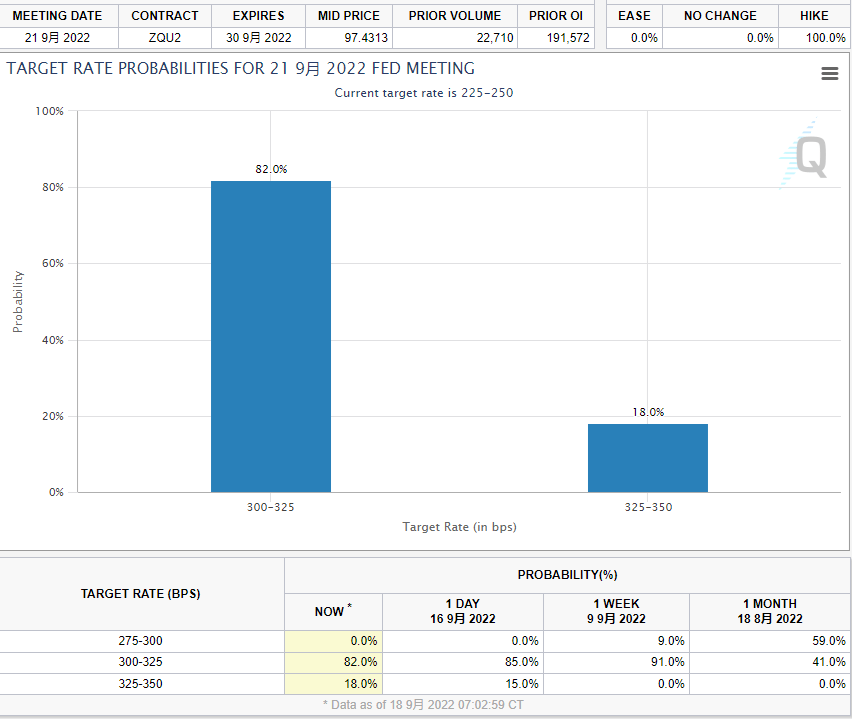 CME“美联储观察”工具显示：美联储本周加息75个基点概率为82%_联邦_基金_FedWatch