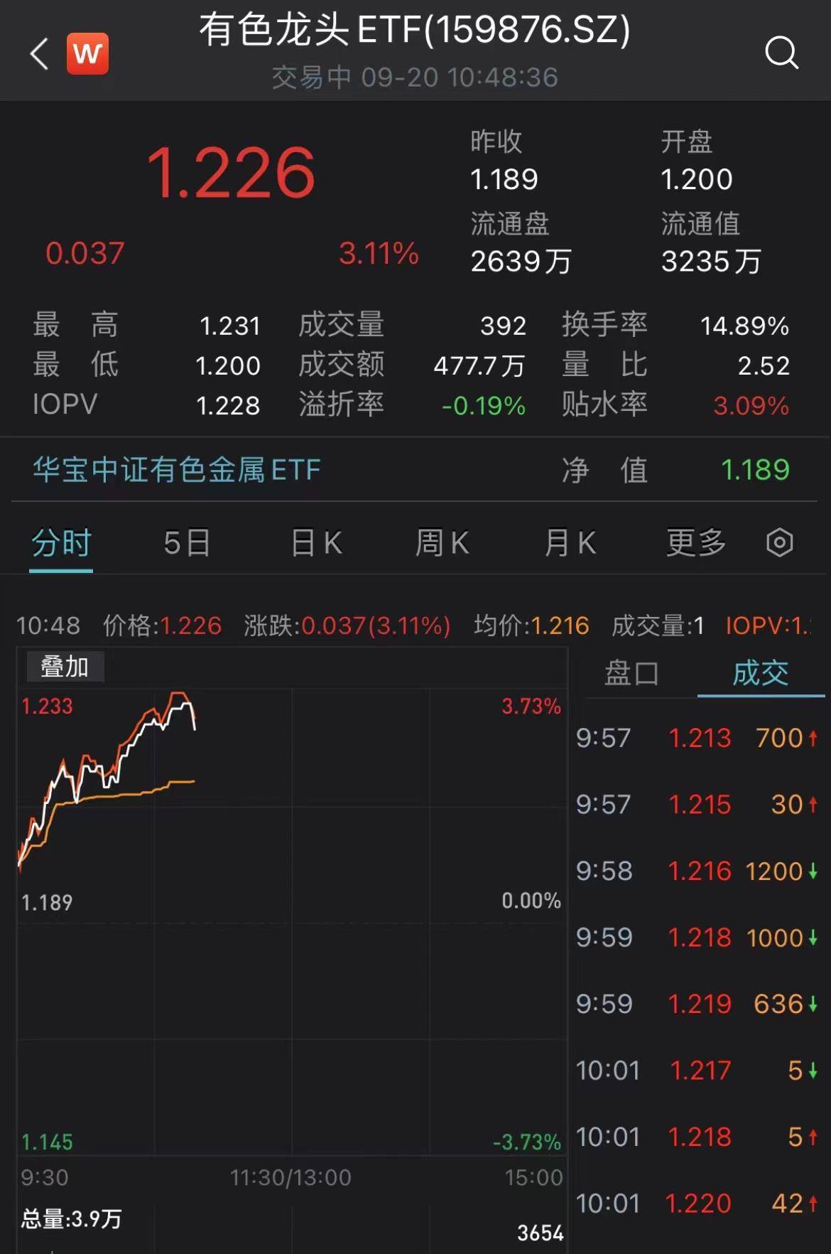 有色全线反弹！锂矿领涨，有色龙头ETF（159876）放量大涨超3%_有色金属板块_行业_天齐锂业