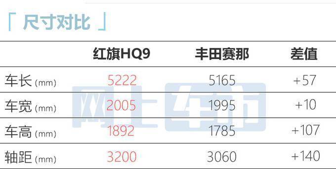 红旗HQ9明天上市！4S店曝光核心配置 预计38万起售_搜狐汽车_搜狐网