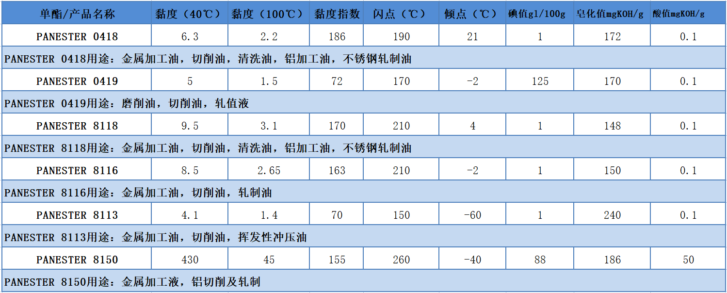 合成酯系列一||单酯,双酯，多元醇酯产品介绍及其具体应用_润滑油_酯类_机油