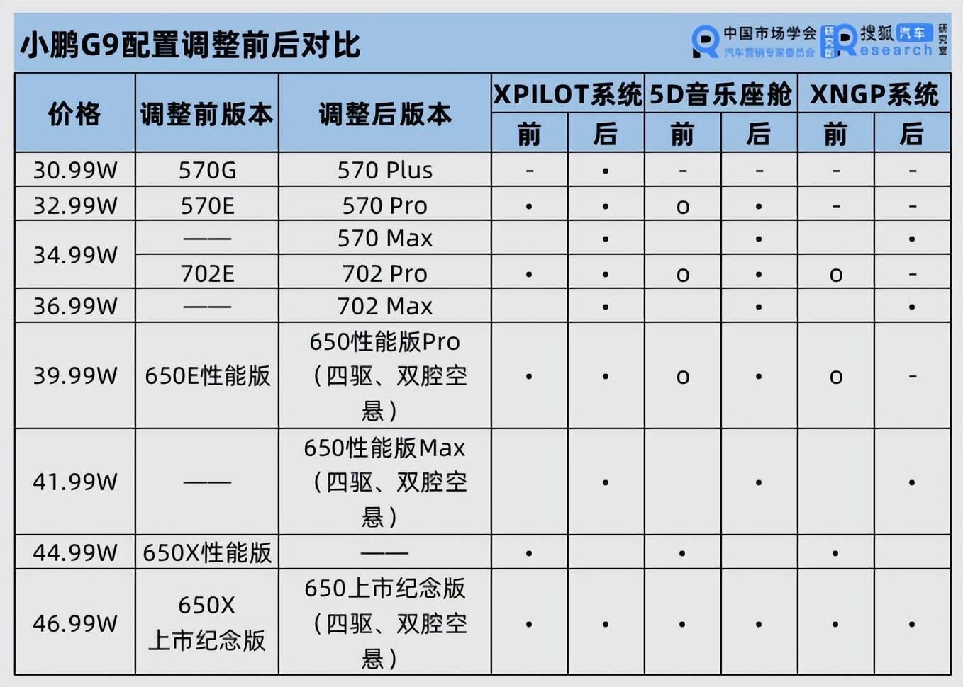 单店订单暴涨五成，抢夺BBA用户，小鹏G9哪个版本最受欢迎？_搜狐汽车_搜狐网