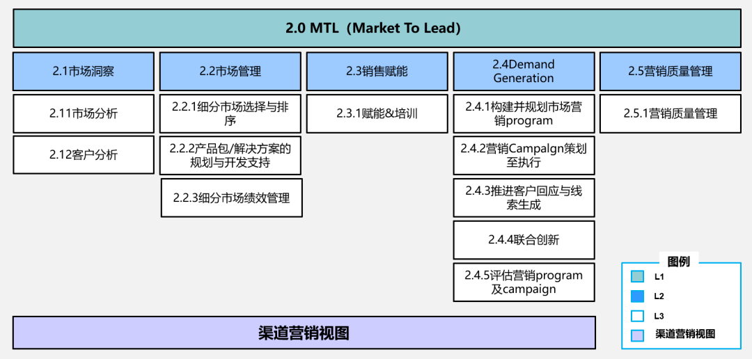从市场到线索MTL营销流程--张峰老师_细分_Market_客户