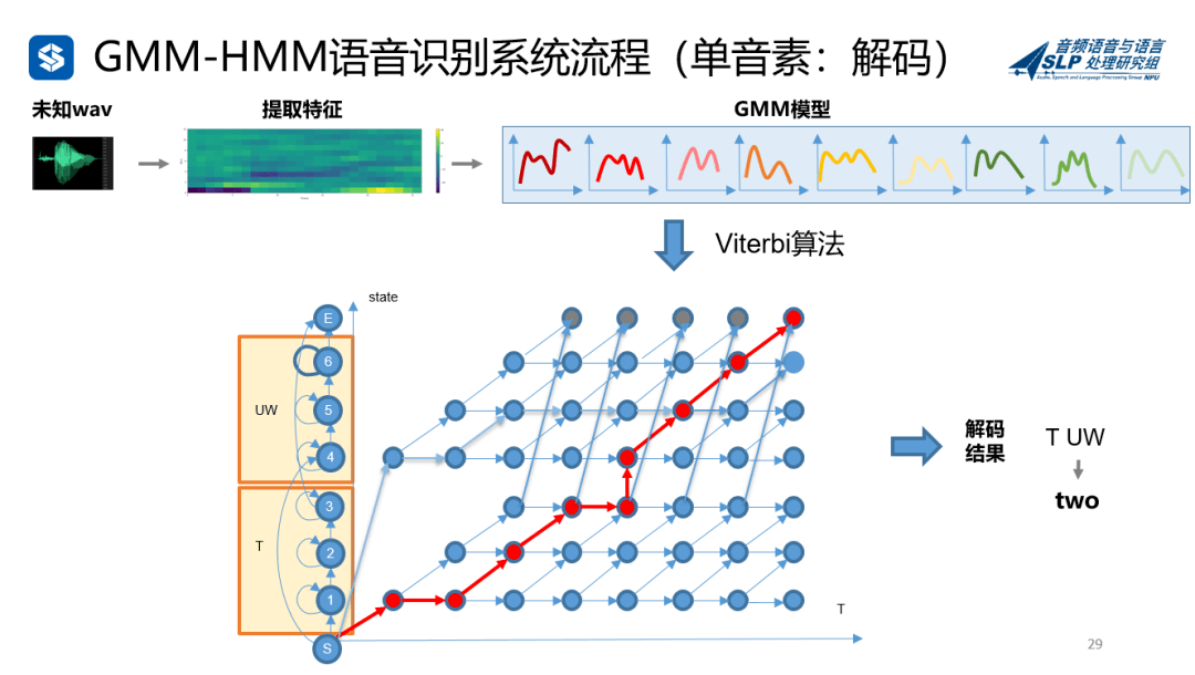 浅谈MFCC/HMM/GMM/EM/LM_识别_语音_训练