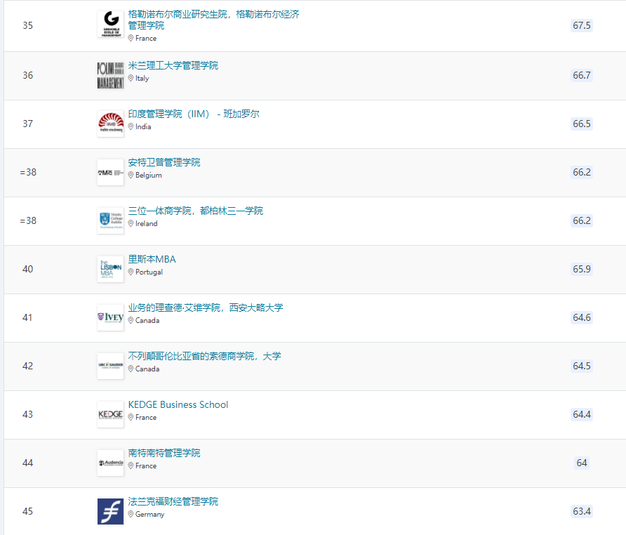 2023QS全球全日制MBA及商科硕士排名发布！_专业_项目_分析