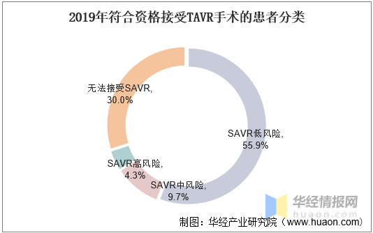 TAVR行业发展现状如何？一文读懂TAVR市场规模、手术例数及渗透率_置换_导管_瓣膜