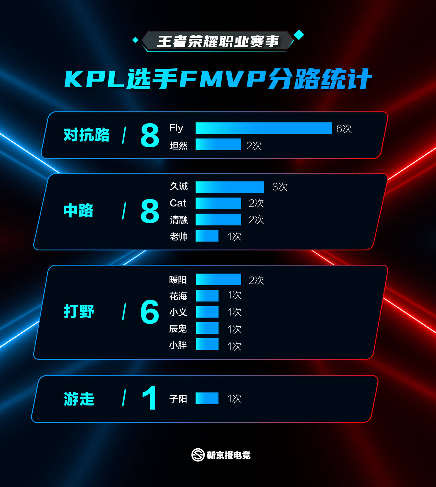KPL选手FMVP统计：向阳为游走正名，发育路谁能破荒？_王者_荣耀_总决赛