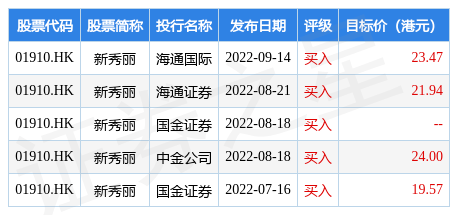 新秀丽(01910.HK)授出合共53.55万份购股权_评级_投资_买入