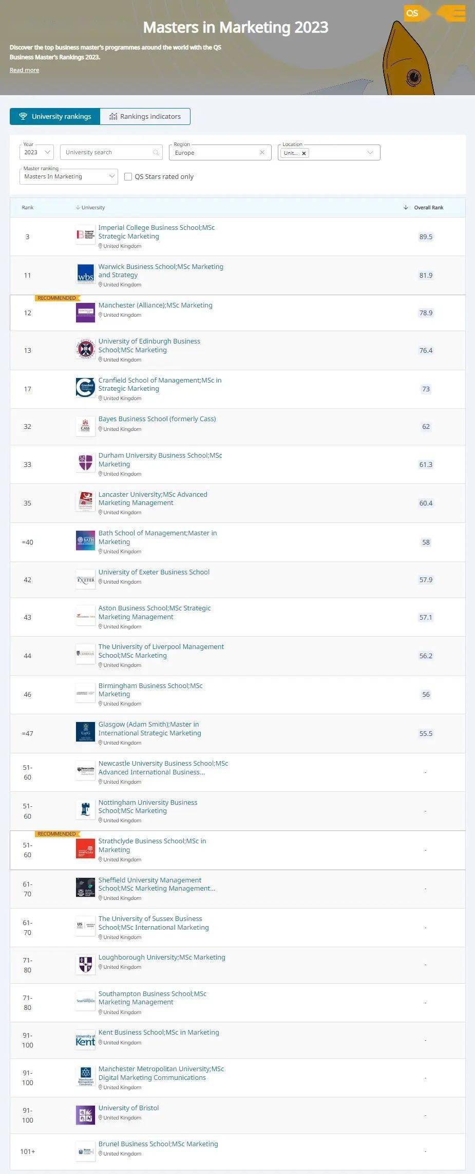 2023年QS商科硕士排名发布！五大商科最强校花落谁家？！_in_Masters_分析