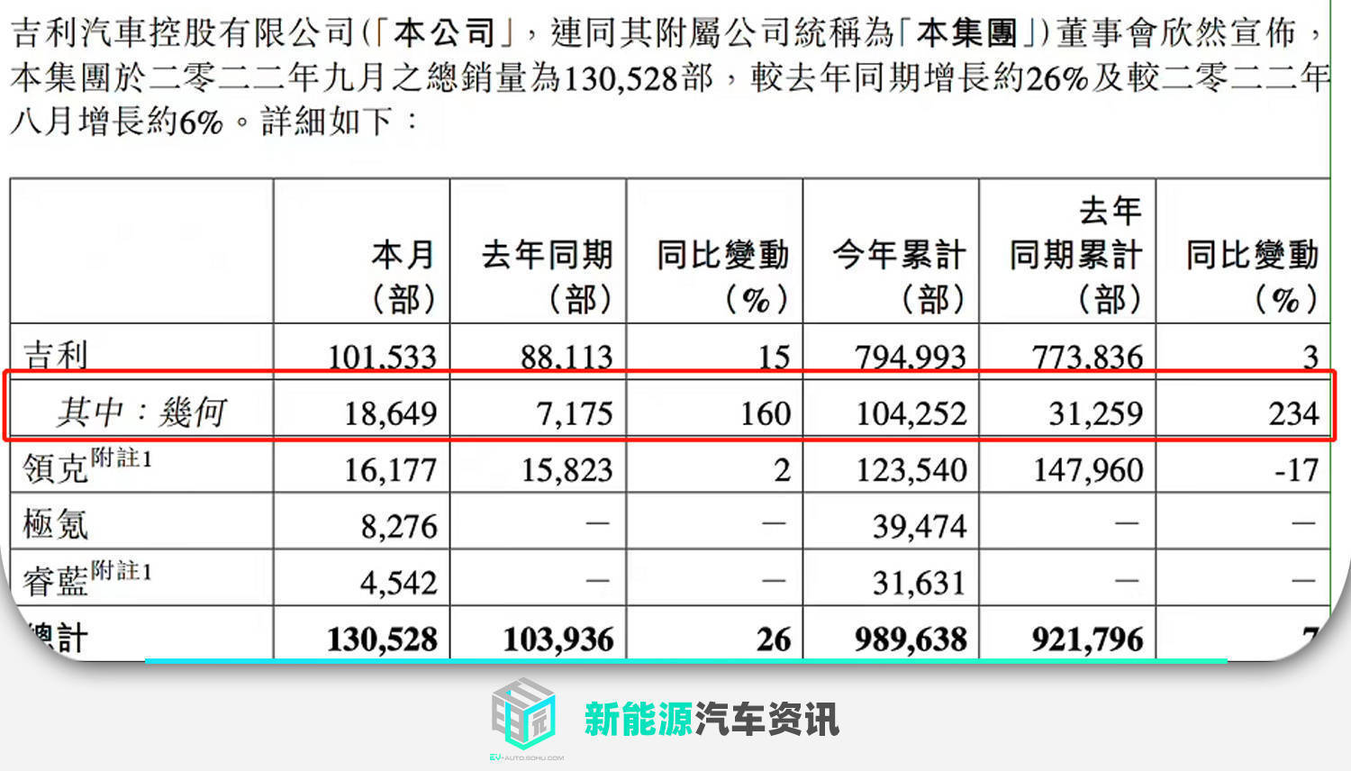 几何汽车1-9月销量增长234% G6/M6将在10月内上市_搜狐汽车_搜狐网