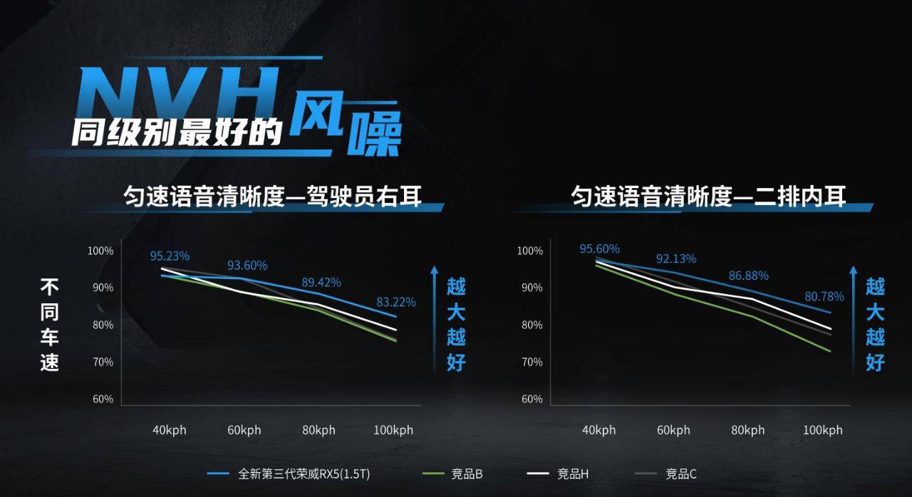 闹中取“静”，全新第三代荣威RX5/超混eRX5的NVH表现全场最佳_搜狐汽车_搜狐网