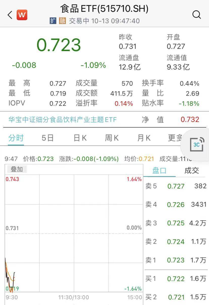 贵州茅台开盘跌超3%，股价一度跌破1700元，食品ETF（515710）跌超1%_同比增长_净利润_数据