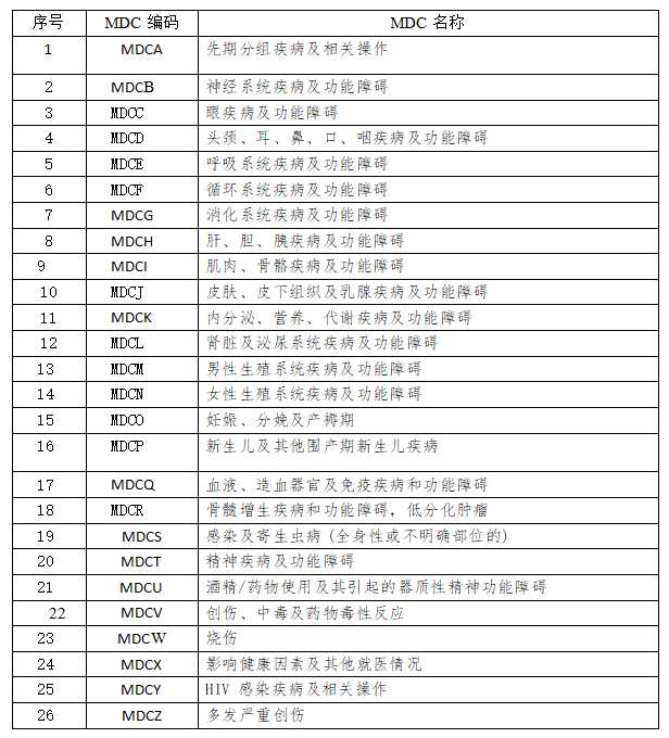 收藏！超全的DRG入门培训知识，都在这儿啦！_病例_服务_消耗