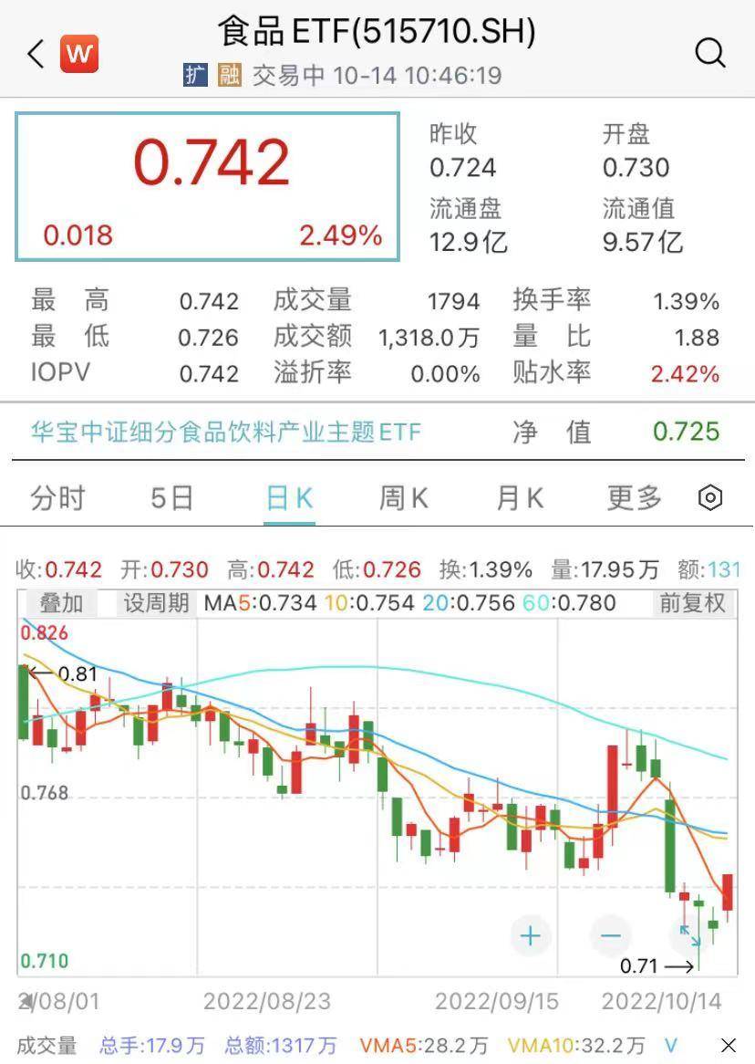 白酒、食品股反弹，茅台、五粮液爆发，食品ETF（515710）涨超2.4%突破5日线_影响_上市公司_金融界