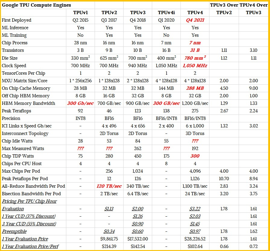 TPUv4开放使用！谷歌新一代TPU性价比有多高？_Google_推理_进行