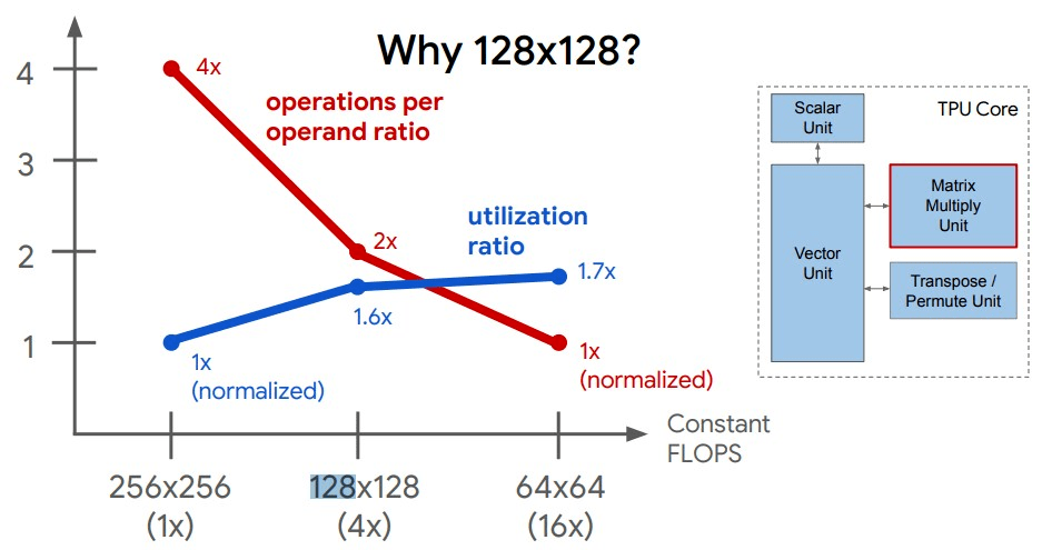 TPUv4开放使用！谷歌新一代TPU性价比有多高？_Google_推理_进行