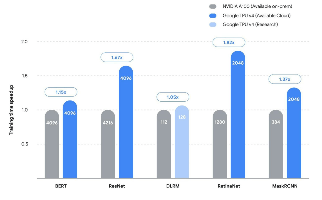 TPUv4开放使用！谷歌新一代TPU性价比有多高？_Google_推理_进行