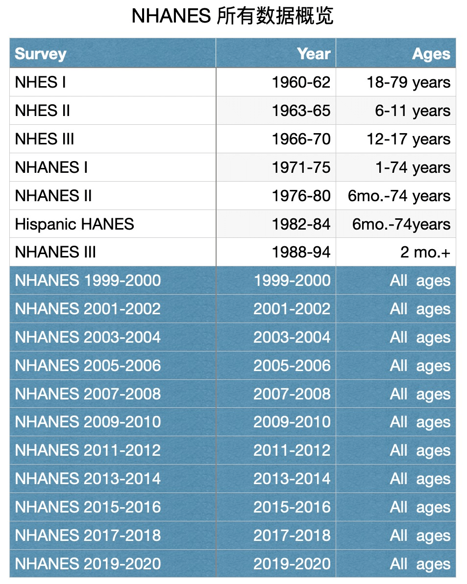 用「NHANES」数据库发 SCI 也太简单了，再不学就晚了_直播_进行_福利