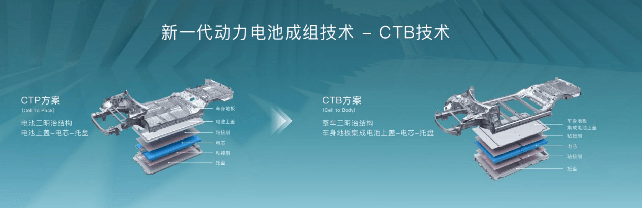 研判：基于刀片电池系统和CTB+CTP架构的比亚迪电动客车平台技术-技术-新能源情报分析网