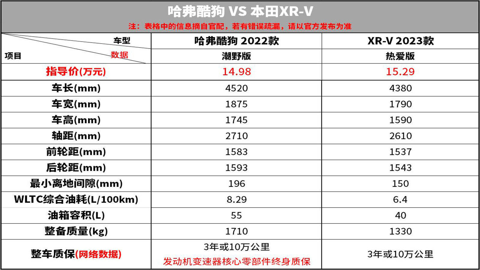 12万价位 潮玩个性SUV 哈弗酷狗和XR-V谁更值得考虑_搜狐汽车_搜狐网