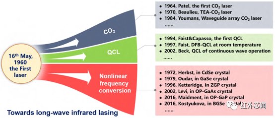 综述：基于非线性频率变换的长波红外激光器研究进展_晶体_特性_波长