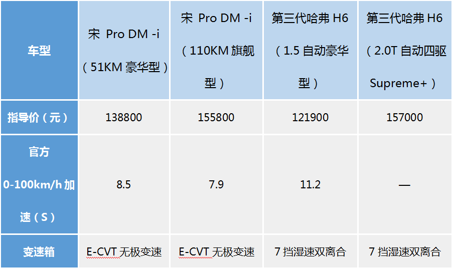 宋Pro DM-i对决哈弗H6，15万级家用王将花落谁家？_搜狐汽车_搜狐网