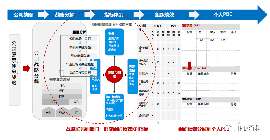基于BLM、MM的战略管理——从战略到执行（DSTE）_业务_流程_公司