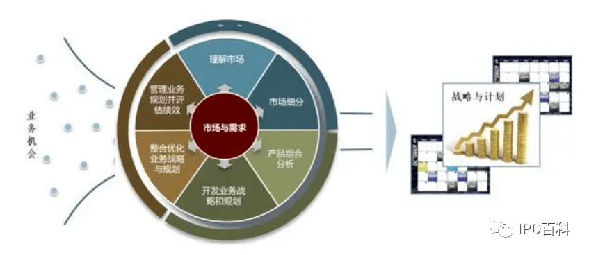 基于BLM、MM的战略管理——从战略到执行（DSTE）_业务_流程_公司