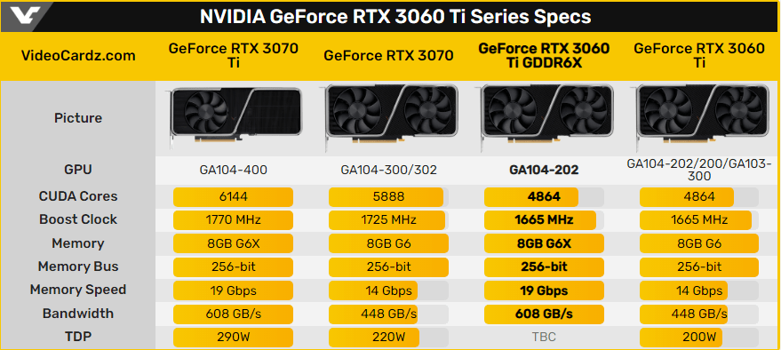 新版英伟达RTX 3060 Ti性能曝光：DDR6X显存，跑分提升7％至10%_测试_消息_核心