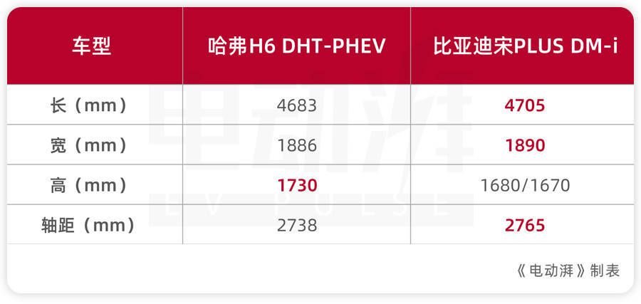 16万买插电混动SUV，选哈弗H6 DHT-PHEV还是比亚迪宋PLUS DM-i？_搜狐汽车_搜狐网