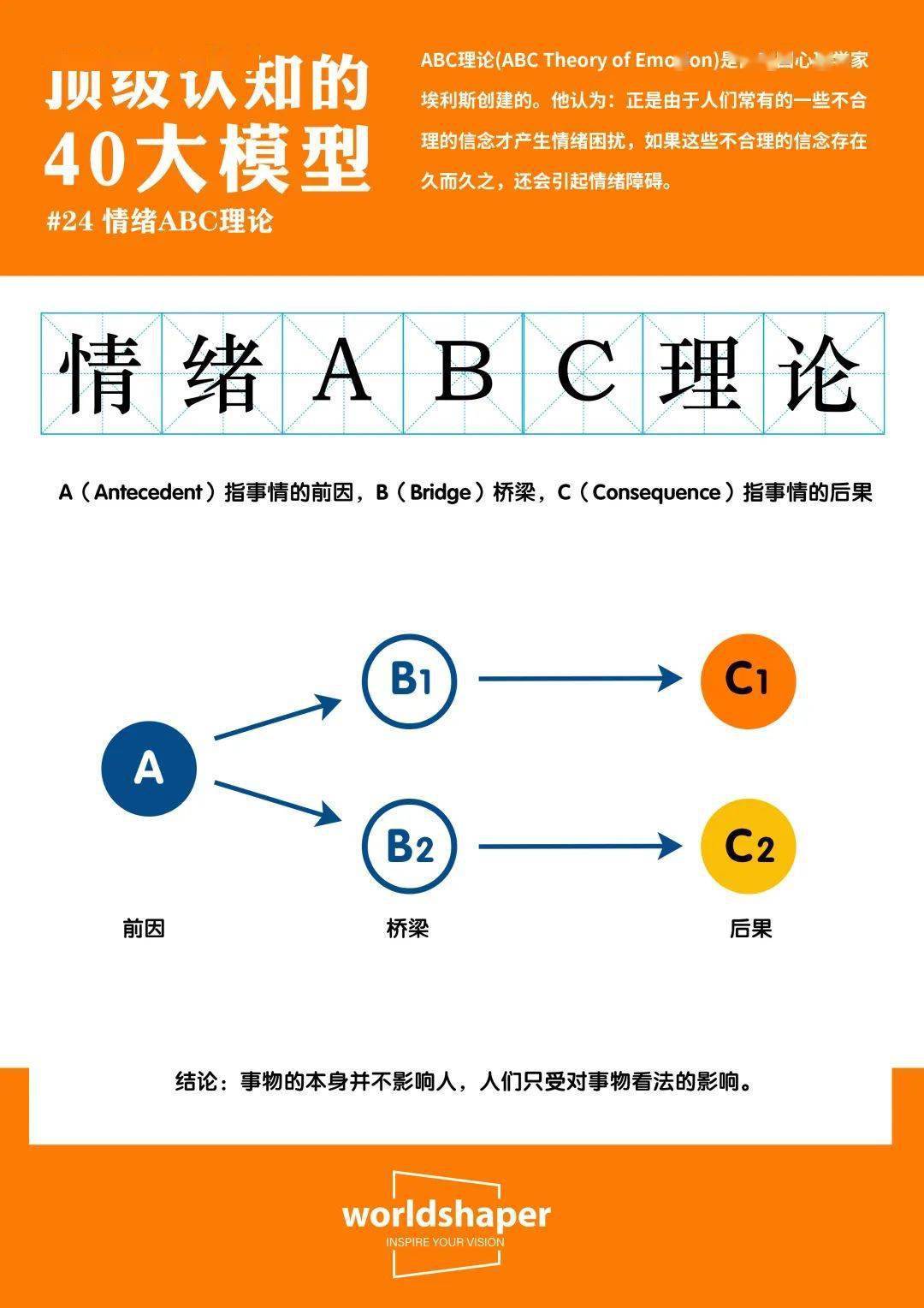 顶级认知的40大模型 | 第24期：情绪ABC理论_挑战_信念_评价