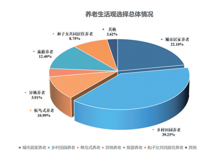 这么多种养老生活方式，60后、70后、80后、90后、00后选择差异有多大？_旅游_习惯_乡村