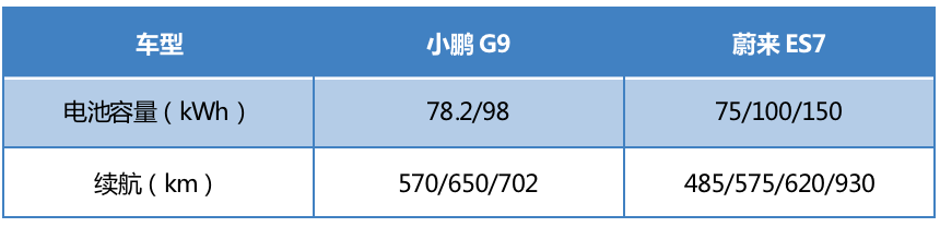 50万的预算，小鹏G9和蔚来ES7该如何选？_搜狐汽车_搜狐网