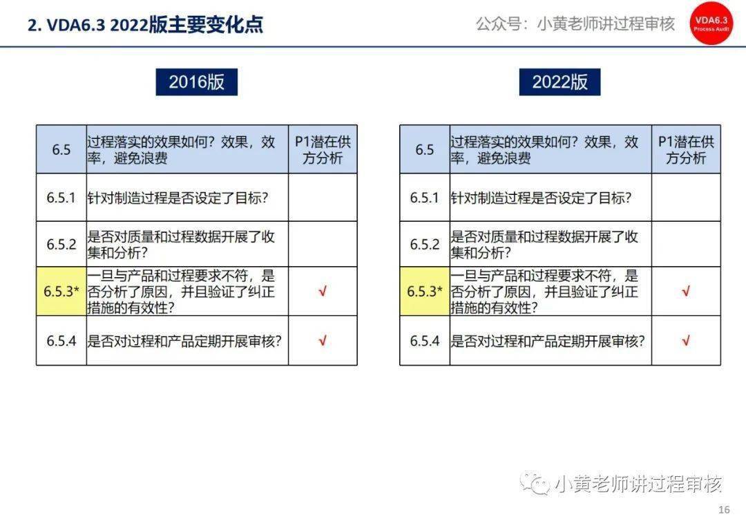 【对比】VDA6.3 2022版与2016版的差异，有老师总结啦！_搜狐汽车_搜狐网