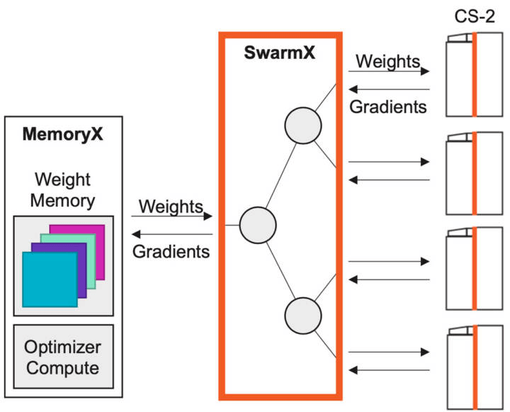 深挖40亿美金估值的独角兽Cerebras：世界上最大AI芯片的架构设计｜洞见_内存_核心_模型
